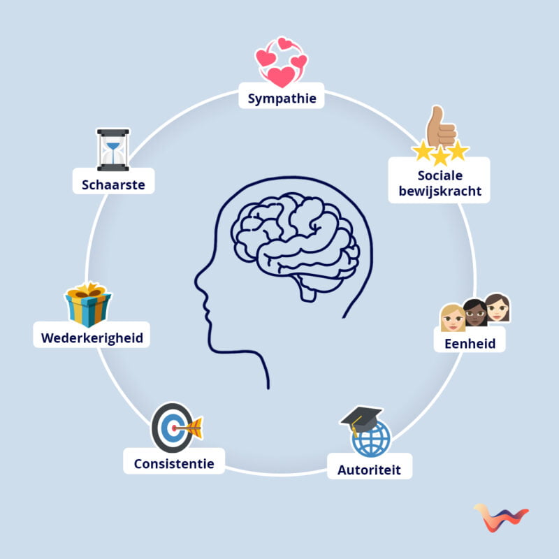 Cialdini's 7 principles of influence - Explanations and Examples